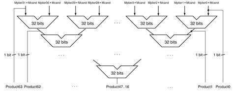 Computer Architecture Multiplication Division