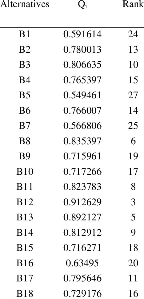 Determining The Ranking Of Alternatives Using The Waspas Method