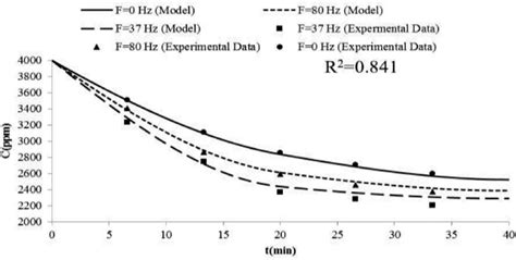 Concentration Variations With Frequency In Spherical Particles Download Scientific Diagram