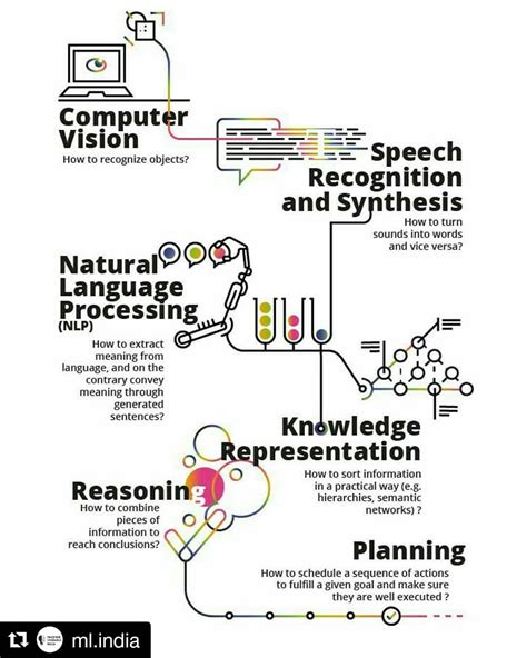 7 Data Science Ideas Data Science Data Science Learning Deep Learning
