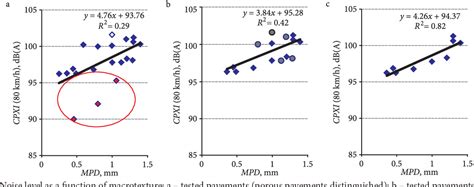 Figure 1 From Influence Of Road Pavement Macrotexture On Tyre Road
