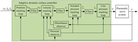 pressure observer based adaptive dynamic surface control of pneumatic