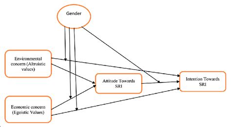 A Proposed Conceptual Model Download Scientific Diagram