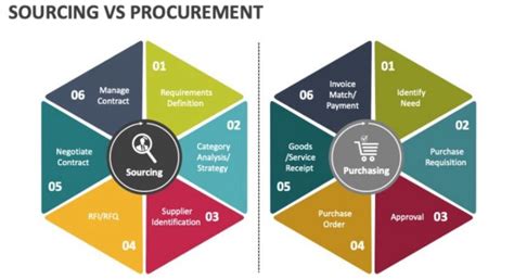 Basharat Khan On Linkedin Procurement Vs Sourcing