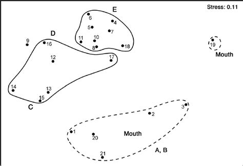 Non Metric Mds Analysis Ordination Of Sampled Stations In 1996 Letters Download Scientific