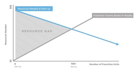 Resource Gap Lessons On Purpose