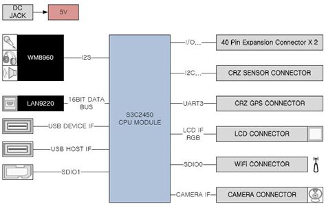 Arm926ej S S3c2450 Mango24r2 Hardware Specification