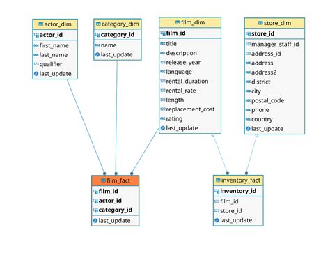 End To End Elt Process Example For Dw Using Postgres By Sefedo Dev