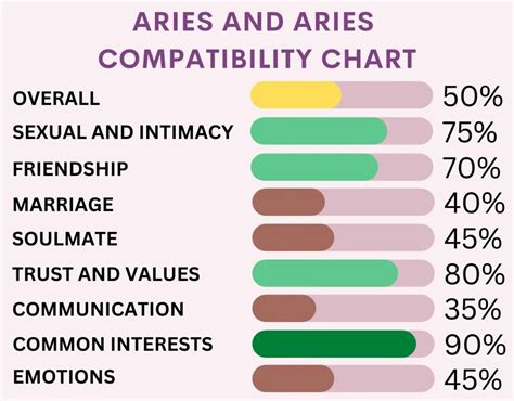 Aries And Aries Compatibility 2023 Percentages For Love Sex And More