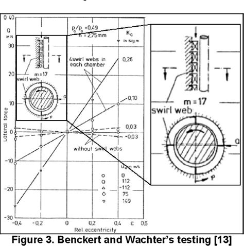 Figure 1 From Rotordynamic Force Coefficients For Three Types Of Annular Gas Seals With Inlet