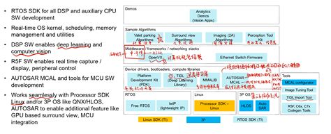 Tda4vm基本知识：sdk Tidl Openvx Csdn博客
