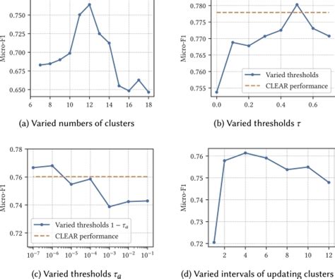 Unsupervised Graph Representation Learning With Cluster Aware Self