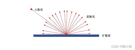 【视觉高级篇】23 如何模拟光照让3d场景更逼真？（上） 点光源照射三维物体 csdn博客