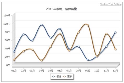 曲线图（line Chart） 数据可视化图表 数字孪生百科