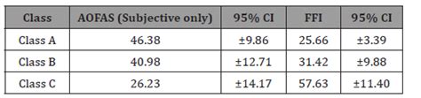 Radiological And Clinical Effects Of Operative Treatment On Calcaneus Fractures Iris Publishers