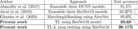 Comparative Results Of Dcnns Systems Ifnenit Abcd E Train Test