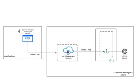 openai-apim-architecture | Journey Of The Geek