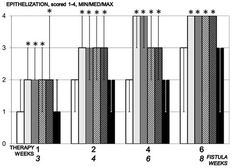 Epithelization Scored 1 4 Min Med Max Time Line Therapy Regimens Download Scientific