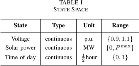 table i from model free reinforcement learning for demand response in