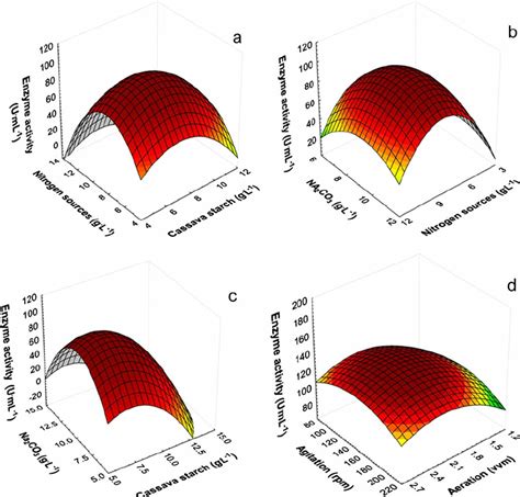 response surface plot showing the simultaneous effect on enzymatic