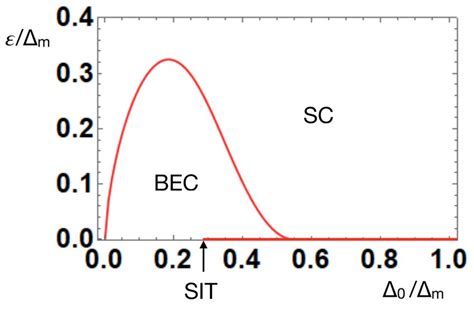 Bcs Bec Crossover Diagram Doping Parameter ε Versus Semiconductor Band