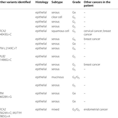 Clinical Data Of Patients With Identified Loss Of Function Variants
