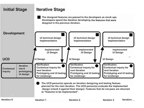 A Ucd Agile Methods Project Development Life Cycle Common To The