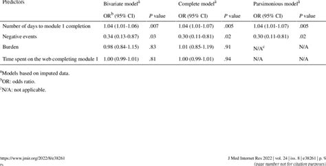 Predictors Of Dropout Following Module 1 Completion Intervention Usage Download Scientific