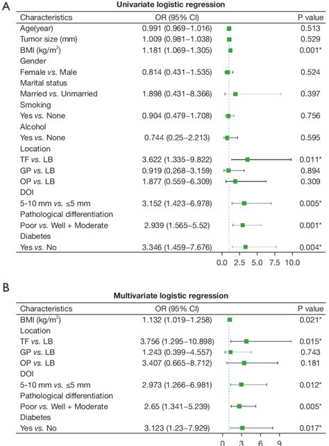 Forest Plot For Univariate And Multivariate Logistic Regression In Download Scientific Diagram