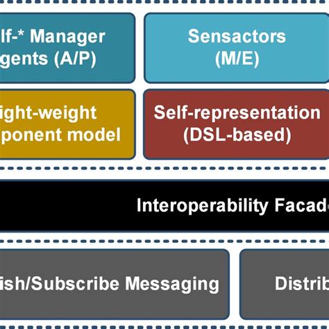 Conceptual View Of Aware Framework Architecture Download Scientific Diagram