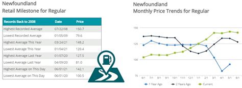 Fuel Prices Predicted To Rise This Week Vocm