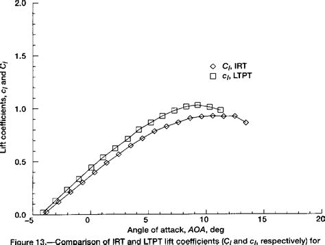 Figure 13 From Ice Accretions And Icing Effects For Modern Airfoils