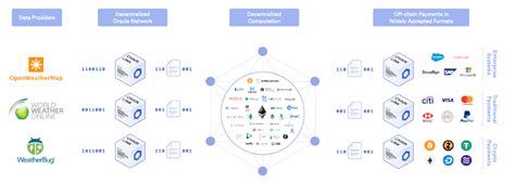 Oracle Problem Các Vấn đề Của Oracle Blockchain Hiện Tại