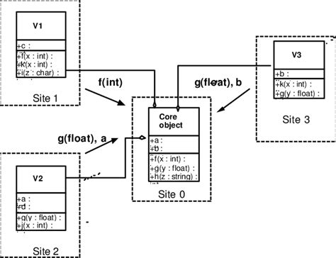 Distributed Object With Views Download Scientific Diagram