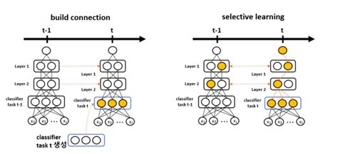 논문 리뷰 Lifelong Learning With Dynamically Expandable Networks 내가 다시