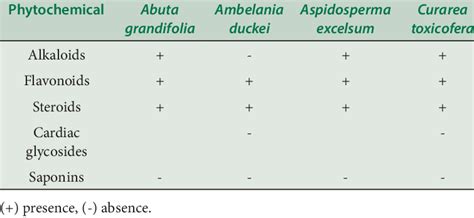 Qualitative Phytochemical Characteristics Of The Extracts By Thin Layer Download Scientific