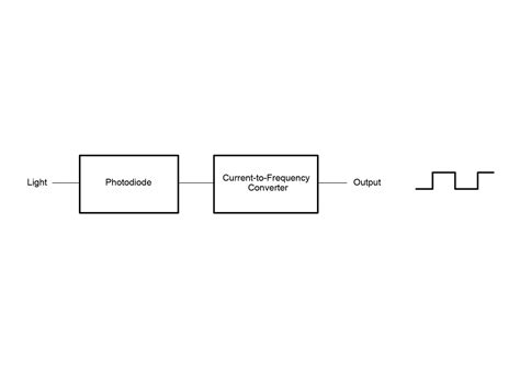 TSL R Light To Frequency Light To Frequency Converter Ams