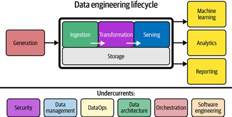 Data Engineering If You Work In Data Or Software You… By Everton Gomede Phd Artificial