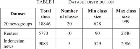 Table I From Comparison Of Feature Selection For Imbalance Text