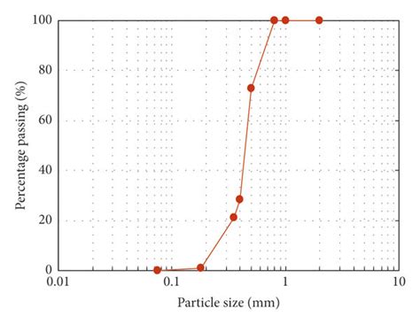 Experimental Material Properties A Particle Size Distribution Curve