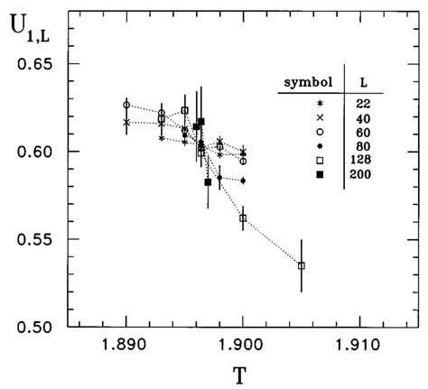 variation of the fourth order cumulant for the surface layer with