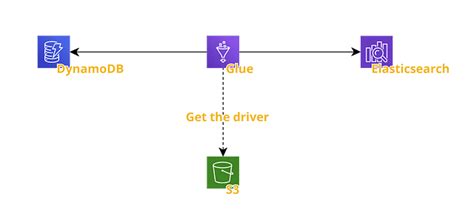 Using Aws Glue To Create An Elasticsearch Index For The Dynamodb Table