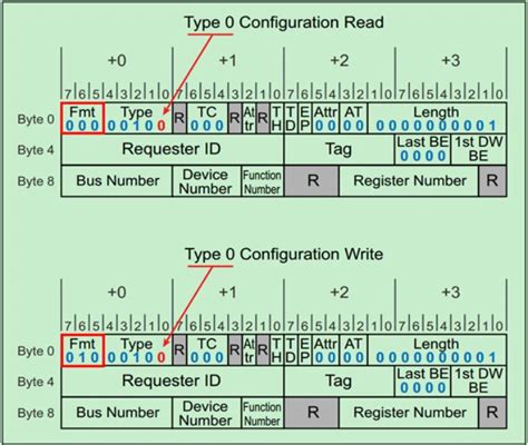 Pcie 复习type0 And Type1 哔哩哔哩