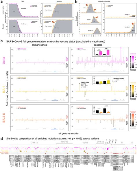 Relative Growth Advantage Of Omicron Subvariants In Boosted Individuals