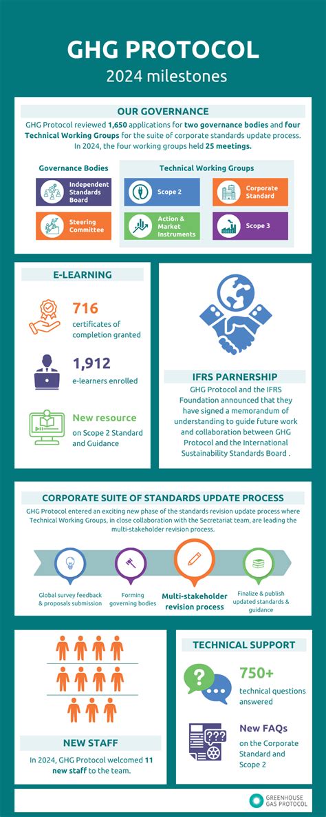 2024 Major Milestones For The Ghg Protocol Ghg Protocol