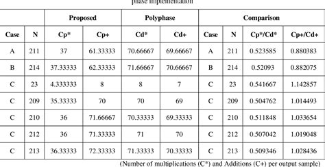 Table 1 From An Efficient Implementation Of Linear Phase Fir Filters For Rational Sampling Rate