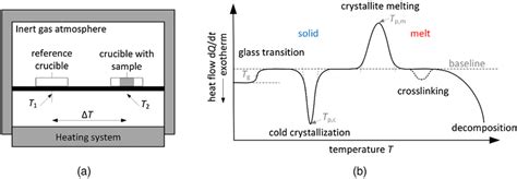 A DSC Functionality B Identification Of Different Processes In A DSC Curve Download