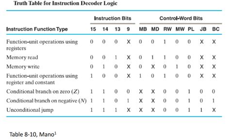 Solved Exercise Pts The Single Cycle Computer In Chegg