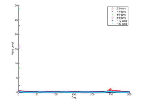 9 Two Factor Model With Jumps Noise Variance Evolution Experiment 3