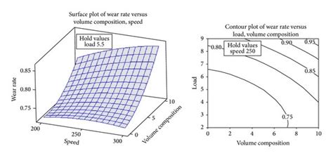 A Influence Of Load And Speed On Specific Wear Rate B Influence Of Download Scientific